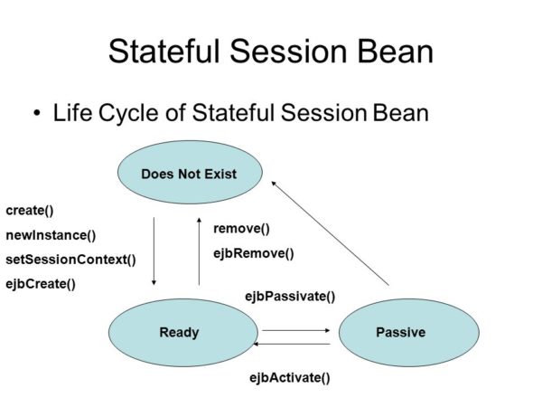 Stateful Session Bean Codebrideplus