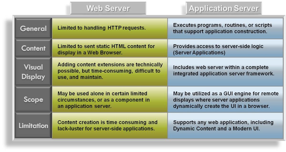 Server: Web vs. Application – CodeBridePlus.com